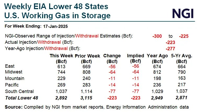 Transco-Leidy Line Daily Natural Gas Price Snapshot