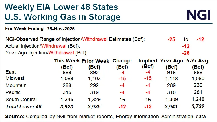 California Regional Avg. Daily Natural Gas Price Snapshot