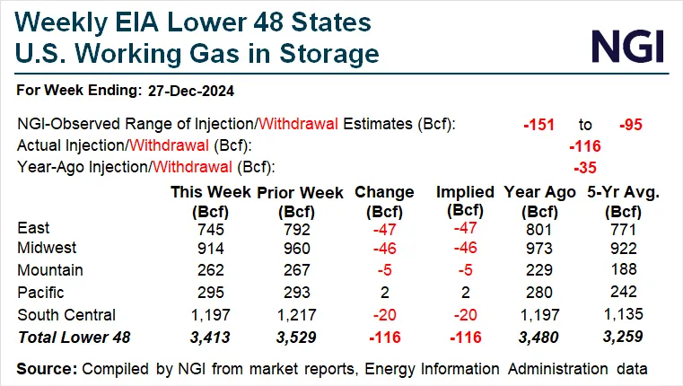 Natural Gas Futures Slip After ‘Lowball’ Storage Withdrawal, Milder ...