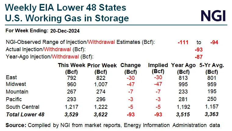 Bearish Storage Report Trims Gains for February Natural Gas Futures