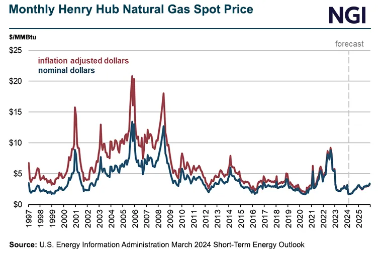 EIA Slashes 2024 Henry Hub Natural Gas Forecast After Record Low ...