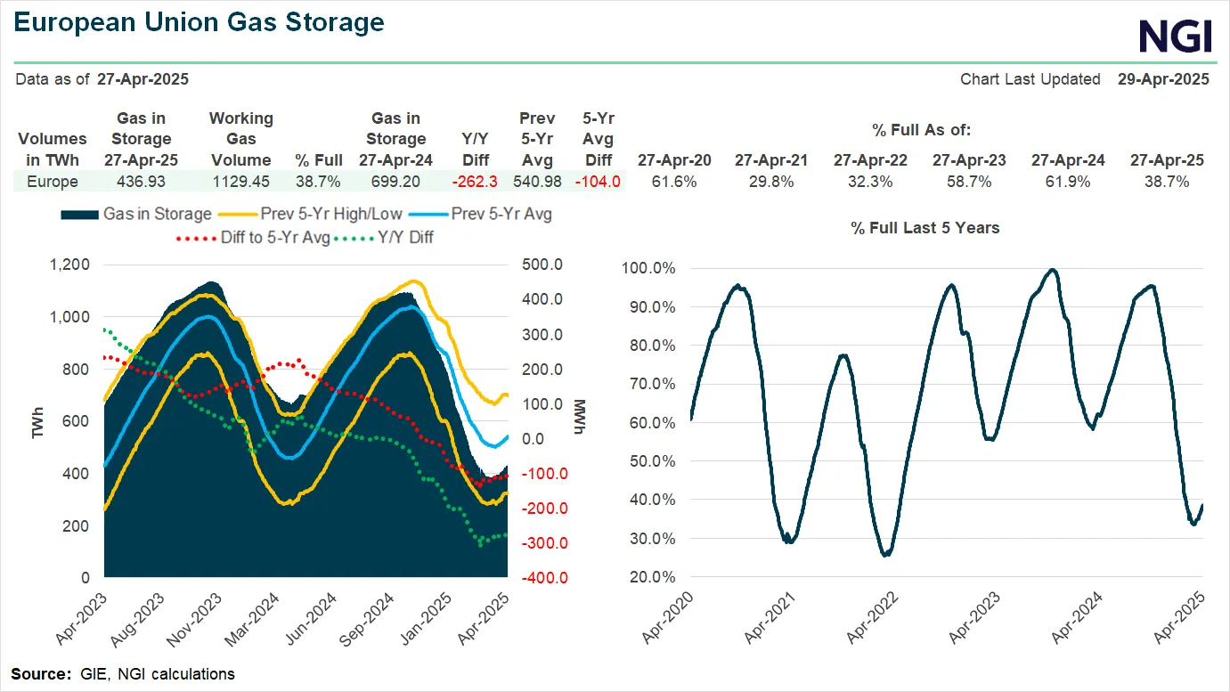 Global Natural Gas Supplies Forecast to Remain Tight in 2025 as Demand ...
