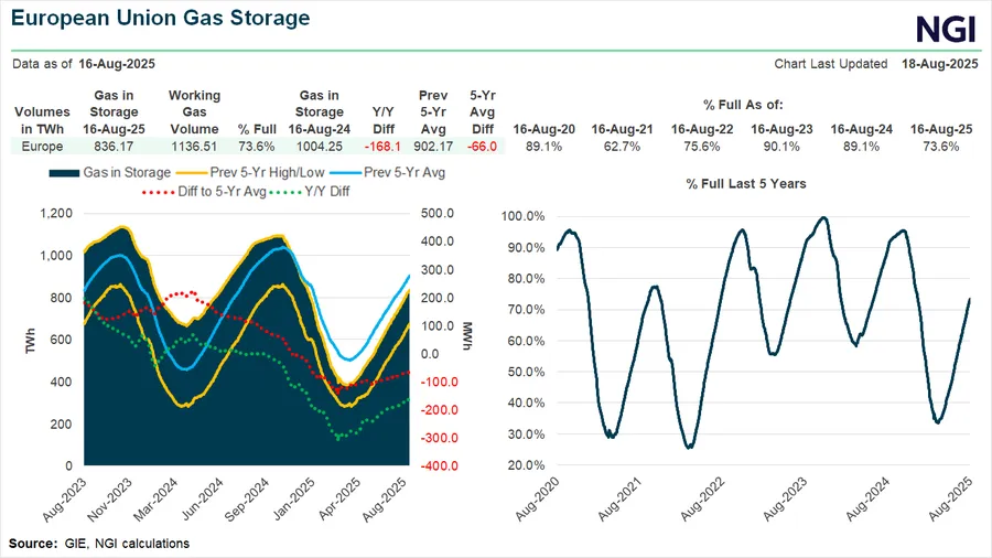 European Natural Gas Prices Edge Higher as Ukraine Peace Talks Fuel ...