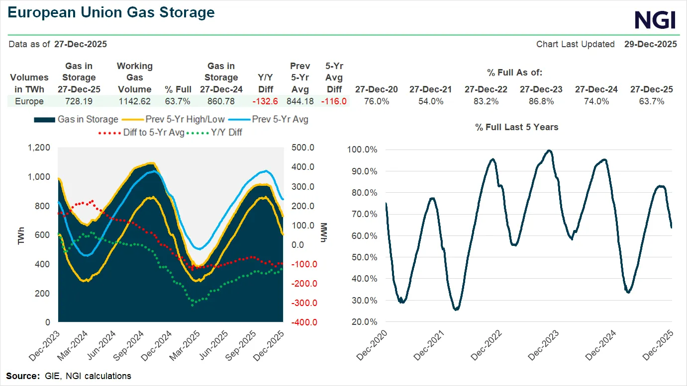 Natural Gas Futures Up Ahead of Rare Monday Storage Print, Expiry