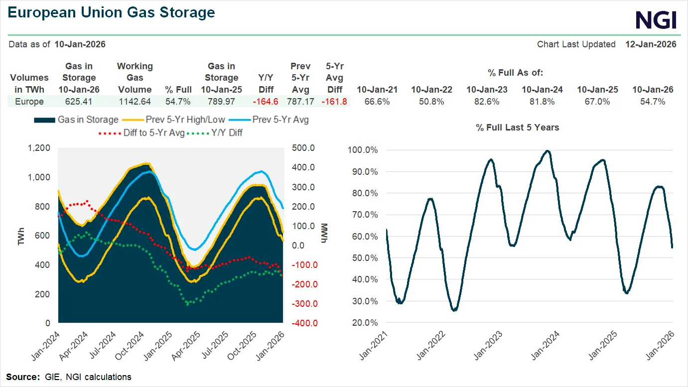 TC Energy Touts Record NGTL Natural Gas Volumes, New Project Approvals