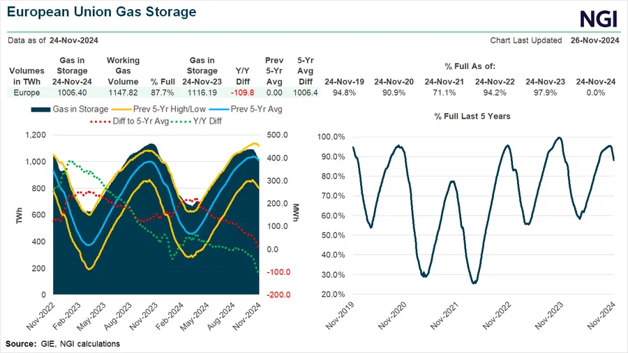 European Storage Withdrawals, Flagging Renewables Boost Anxiety Over ...
