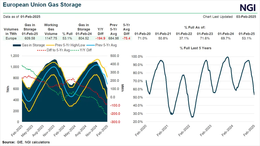 Trump’s Tariffs Send European Natural Gas Prices Higher — LNG Recap