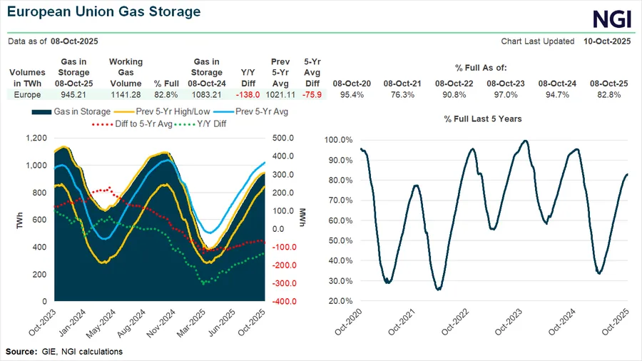 Colder Weather Could Test European Natural Gas Supplies This Winter ...