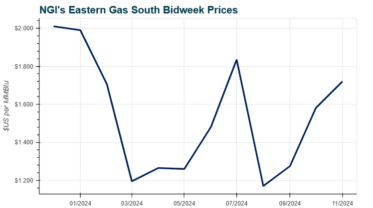 December Bidweek Prices Heat Up as Wintry Weather Finally Hits Lower 48