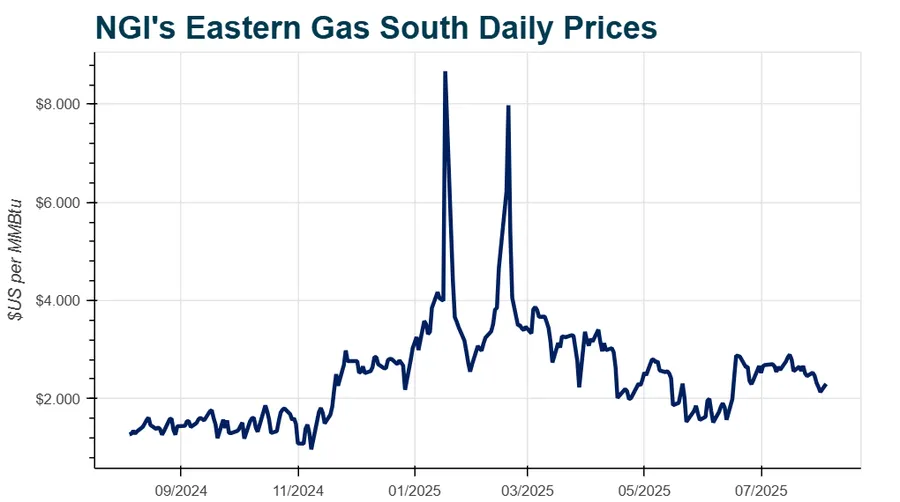 Forecasts Remind It’s Still Summer; Natural Gas Futures Respond with Gains