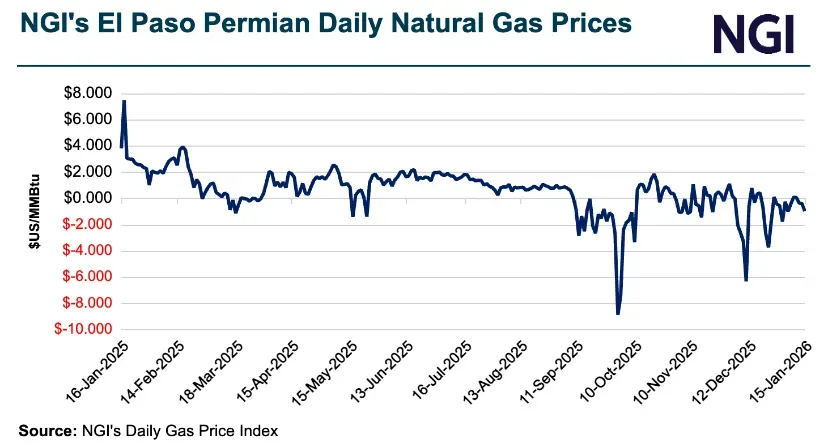 SoCal Border Average Natural Gas Prices Weaken After Seasonal High