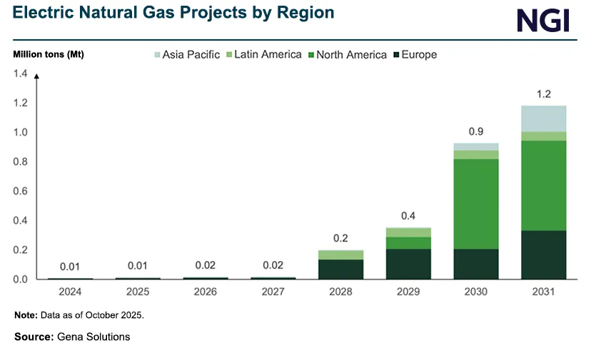 Sempra Moves to Realign Mexico Natural Gas Assets as ECA LNG Nears ...