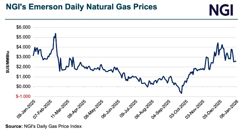 Chicago Citygate Daily Natural Gas Price Snapshot