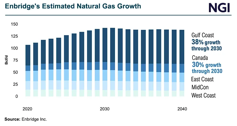 Enbridge ‘Ideally Situated’ for Rising North American Natural Gas Power Demand, CEO Says