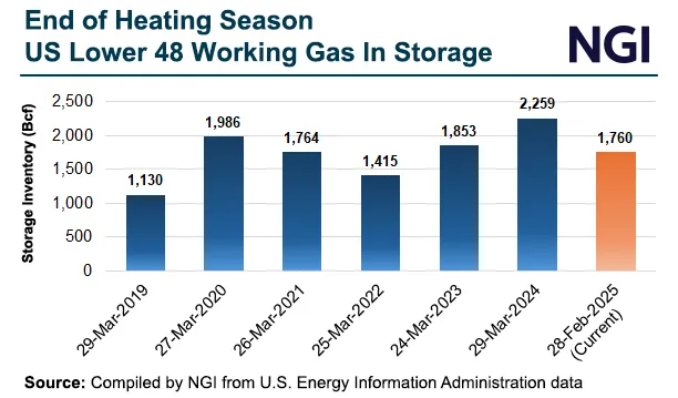 Long-Term Fundamentals Drive Winning Week for Natural Gas Futures as ...