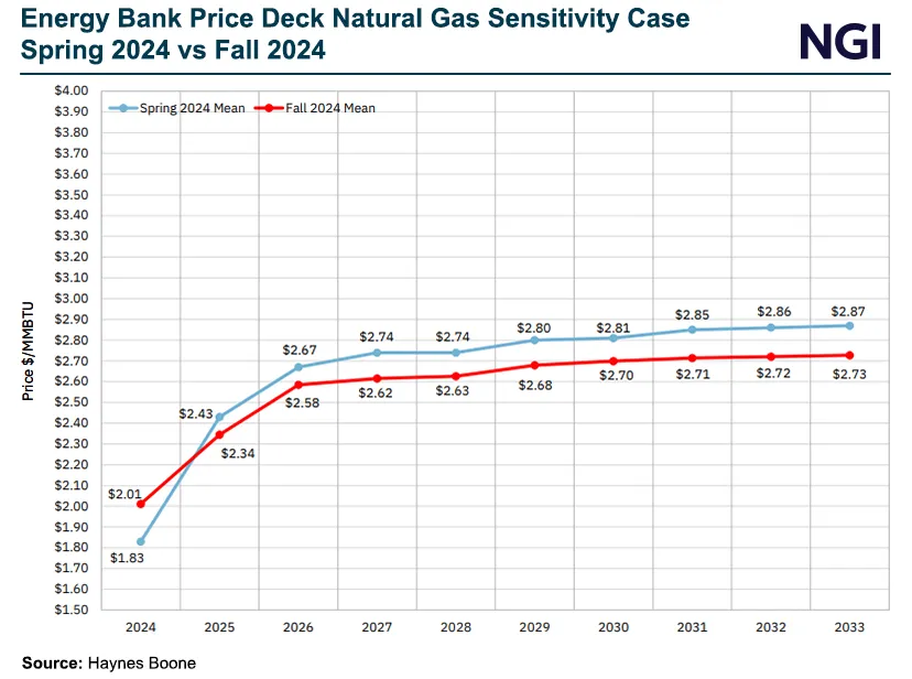 Energy Bank Price Deck Survey Forecasting Natural Gas to Trend ...