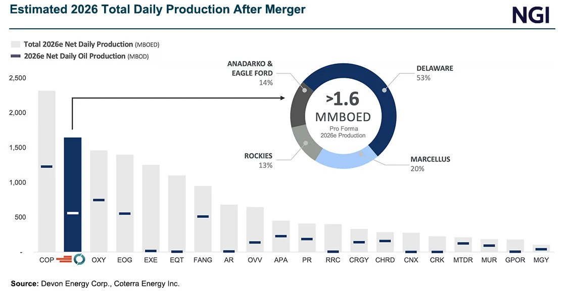 Oxy Joining Permian M&A Fray with $12B CrownRock Acquisition
