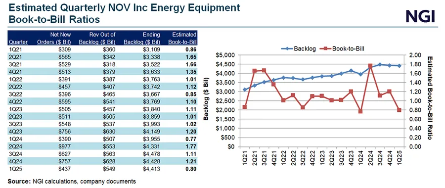NOV CEO Forecasting ‘Tougher’ Macro in Second Half as Trade War, Low ...