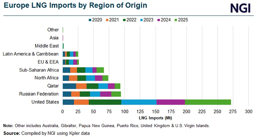 U.S. Exports to Europe Surge as Continent’s Pipeline Imports Fall ...
