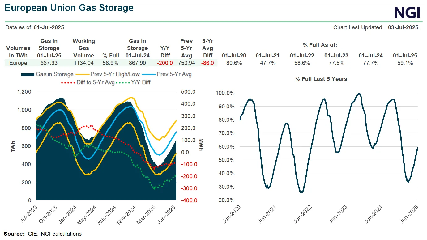 Sempra Moves to Realign Mexico Natural Gas Assets as ECA LNG Nears ...