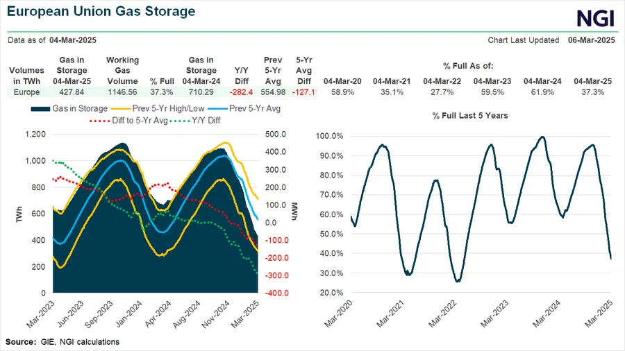 EU Keeps Natural Gas Storage Targets Intact, but Opts for More Flexibility