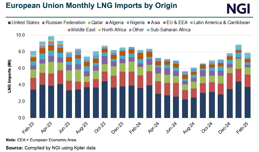 Record Norwegian Natural Gas Output Cut Into Europe’s LNG Imports, U.S ...