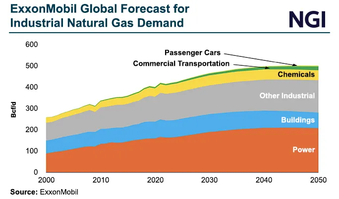ExxonMobil Forecasting Global Natural Gas Demand Rising 20% and LNG ...