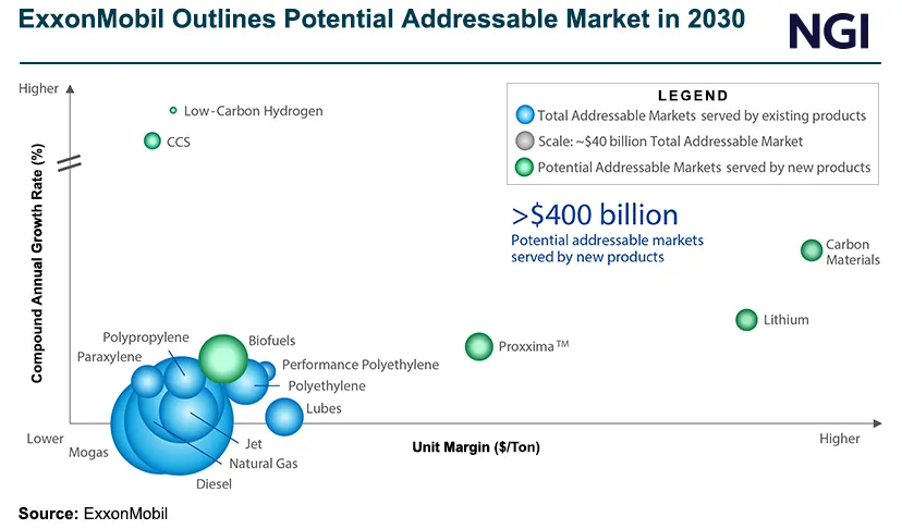 ExxonMobil Taking Traditional ‘Molecule Approach’ to Capture ...
