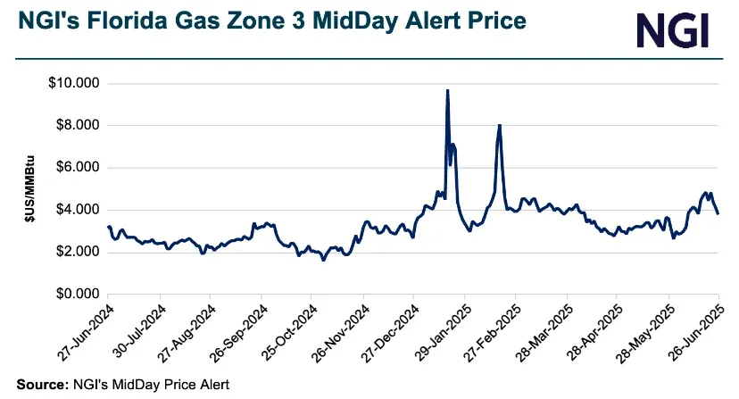 Triple-Digit Storage Build Anchors Natural Gas Futures to Downside ...