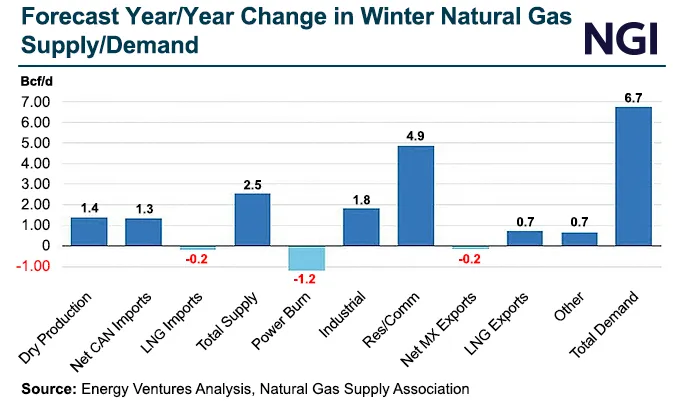 NGSA Forecasts Colder Winter Giving ‘Upward Pressure’ to U.S. Natural ...