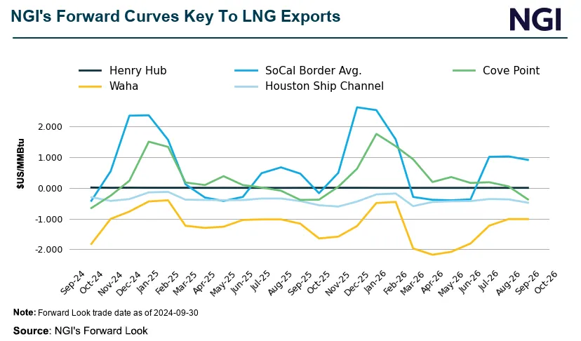 Supply Gains Outpacing LNG Export Recovery to Weigh on Natural Gas ...