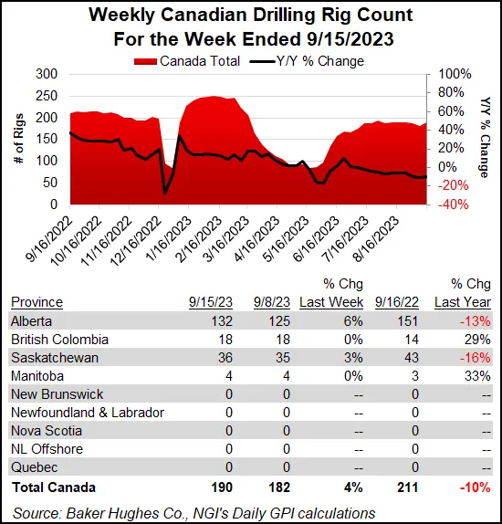 Futures React to Eight-Rig Surge in U.S. Natural Gas Drilling