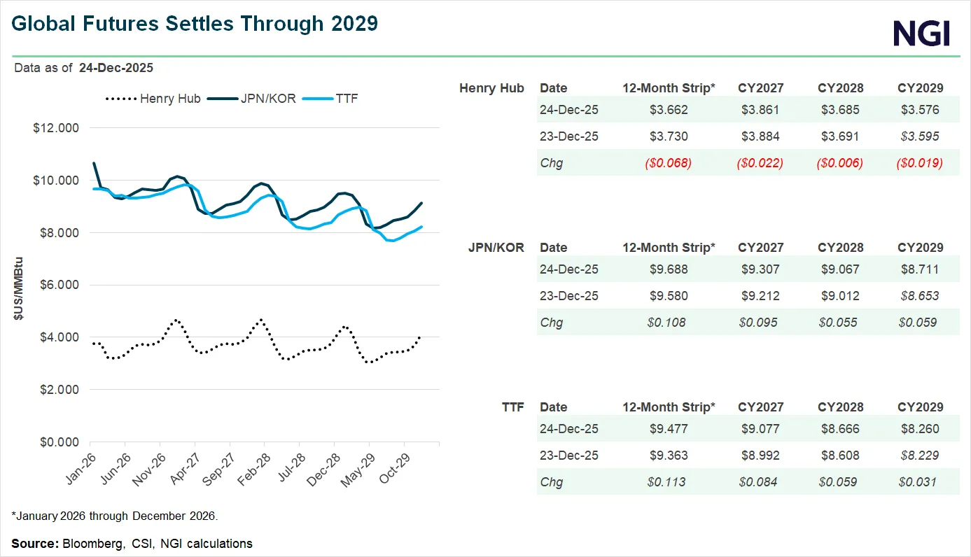 Natural Gas Futures Up Ahead of Rare Monday Storage Print, Expiry