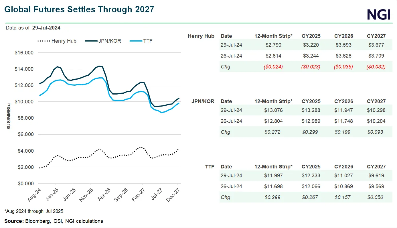 Natural Gas Futures Rise as Heat Sends Demand Higher