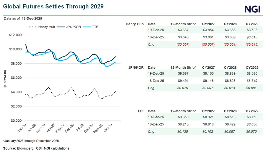 Falling TTF Prices Mask Rapid Drawdown in EU Gas Storage as Winter Advances