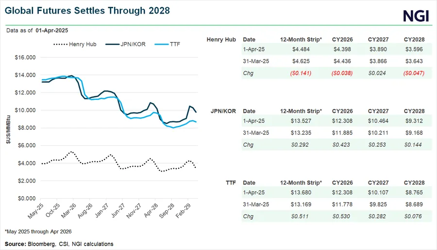 Global Power Needs, Asian LNG Imports Drive Natural Gas Demand to ...