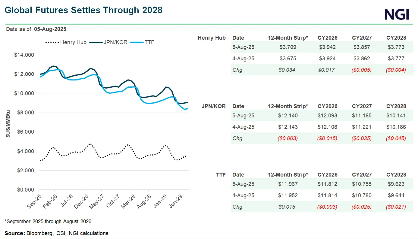 TC Energy Touts Record NGTL Natural Gas Volumes, New Project Approvals