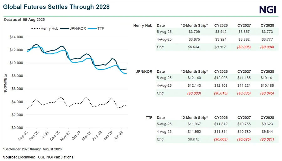 IEA Forecasts US LNG Export Expansions to Raise Domestic Price ...