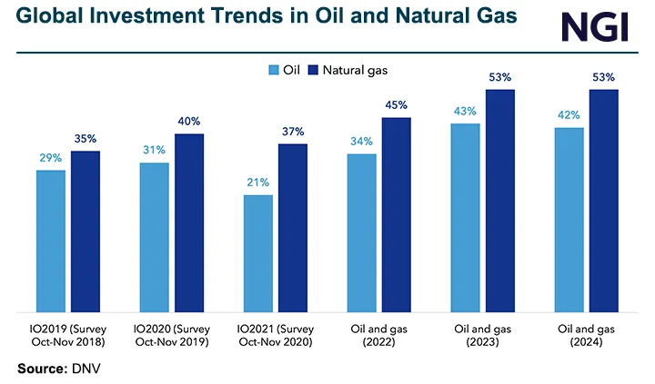 Natural Gas, Oil Executives Encouraged as Investment Poised to Grow Again