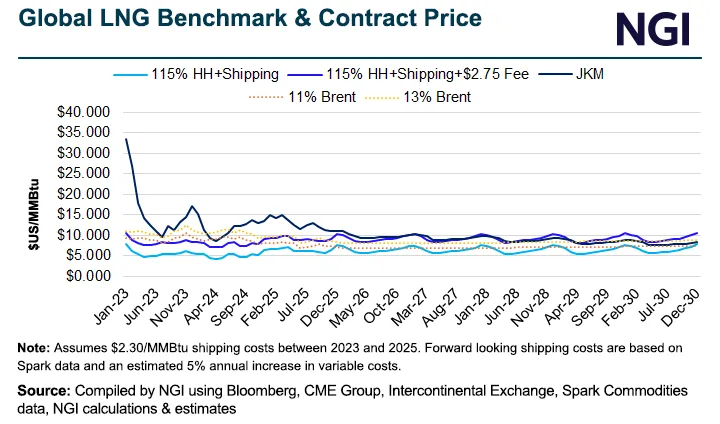 U.S. LNG Profits Exposed as Market Again Shifts, Global Natural Gas ...