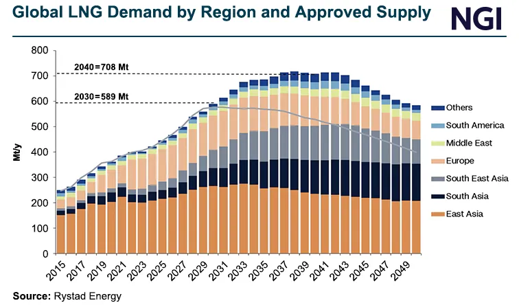 Argentina LNG Ambitions Becoming Reality with FID on Offshore Export Vessel