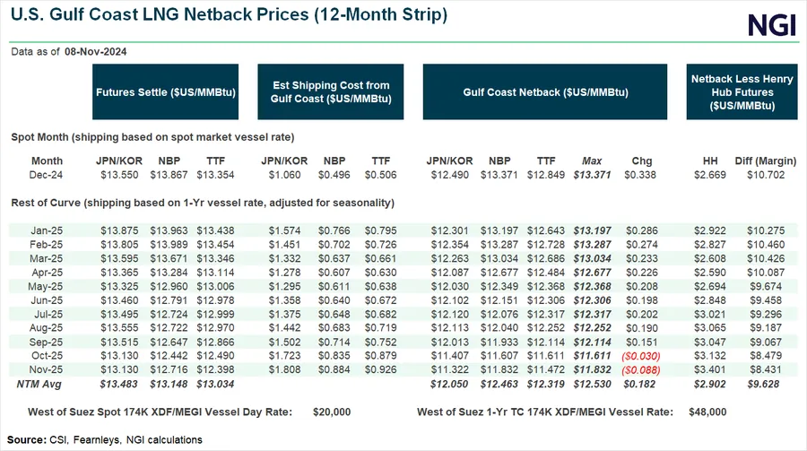Global Natural Gas Prices, LNG Trade Heat Up as Winter Weather ...