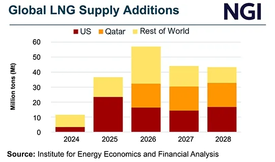 ‘Gargantuan’ LNG Supply Wave Poised to Flood Market, but How Long Will ...