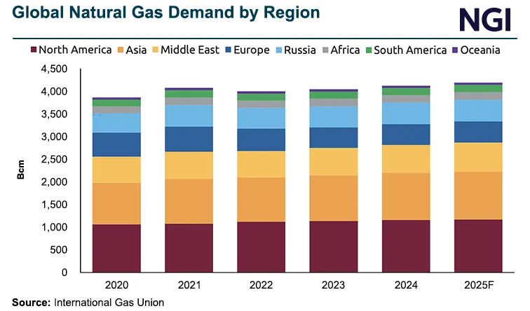 Record Norwegian Natural Gas Output Cut Into Europe’s LNG Imports, U.S ...