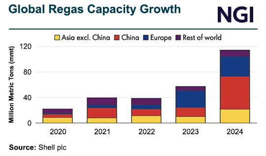 Growing FSRU Demand Expected to Help Balance LNG Surplus Later This Decade