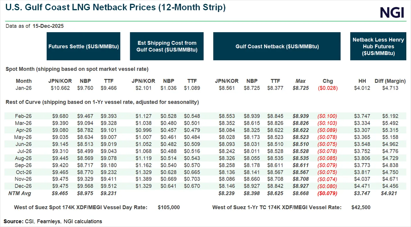 TC Energy Touts Record NGTL Natural Gas Volumes, New Project Approvals