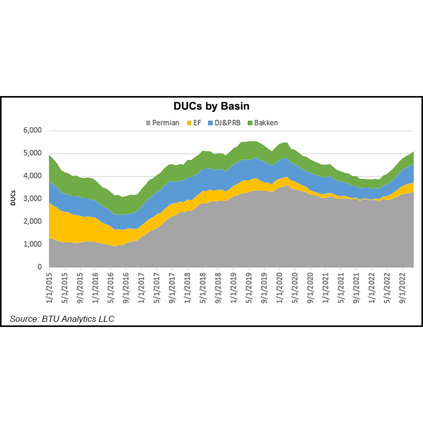 Has U.S. DUC Count Bottomed? Growth Said Possible in 2023