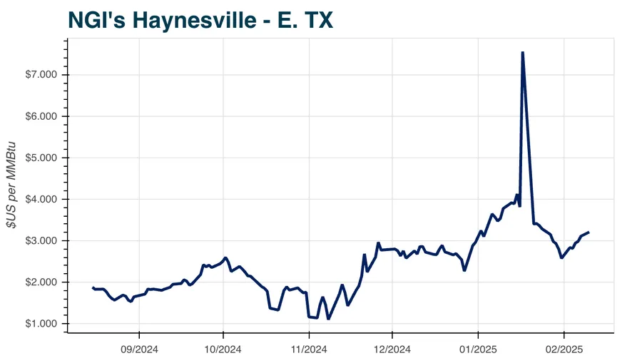 BP Eyeing More Lower 48 Natural Gas Development as Pricing Looking ...