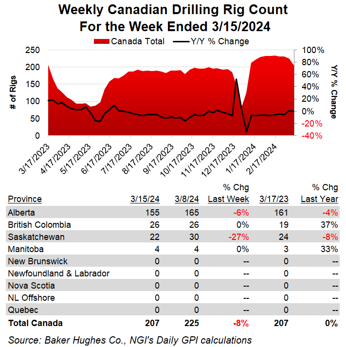 Haynesville Shale Adds Two Rigs as U.S. Natural Gas Drilling Count Climbs