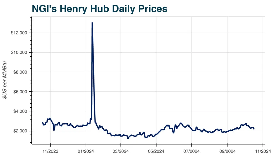 ‘Cautious’ E&P Spending Continuing Amid Uncertain Natural Gas, Oil ...